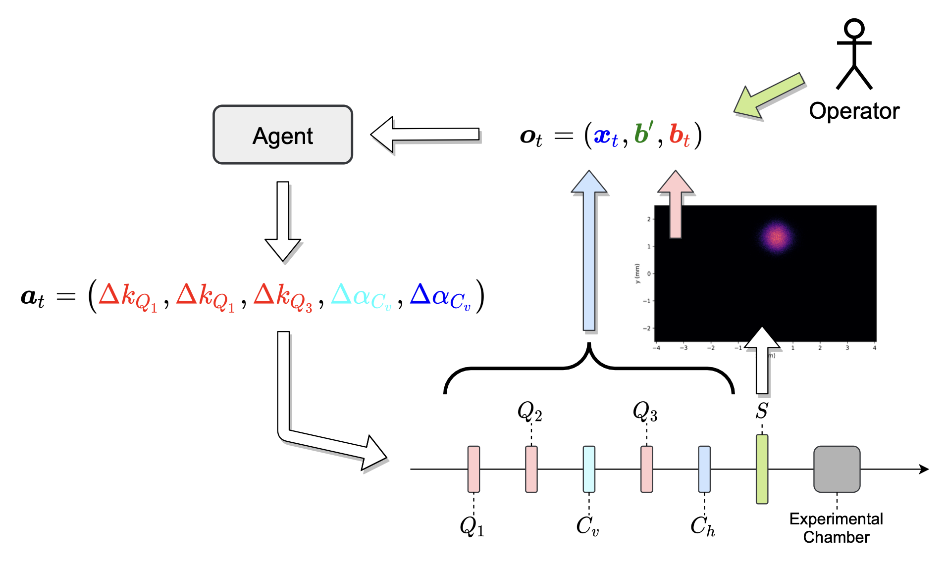 Learning-based Optimisation of Particle Accelerators Under Partial Observability Without Real ...